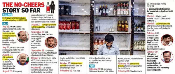Arvind Kejriwal Latest News: The no-cheers story so far: Delhi excise ...