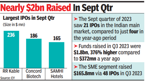 Industry: With 149 IPOs, India tops in listings this year: Study ...