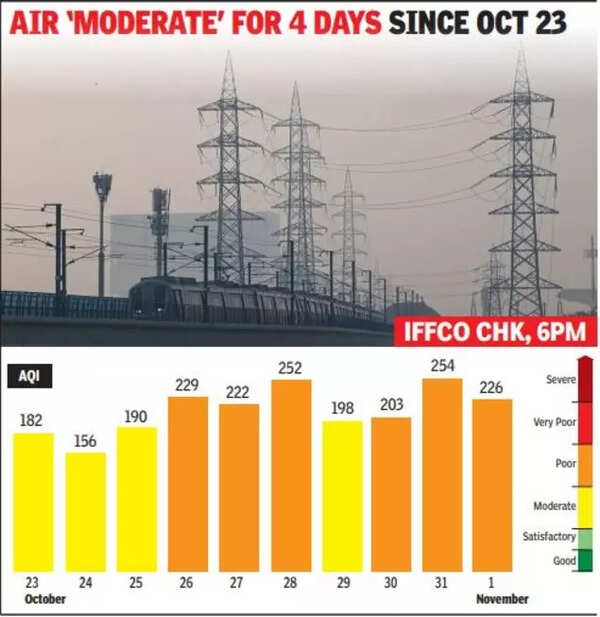 Gurgaon: Met factors, dust keep AQI in poor zone for 2nd day on trot ...