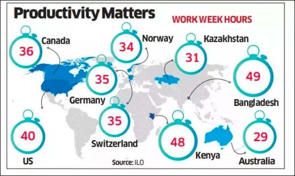Narayana Murthy’s 70-hour work week model: ILO says countries increasingly shifting to 40-hour ...