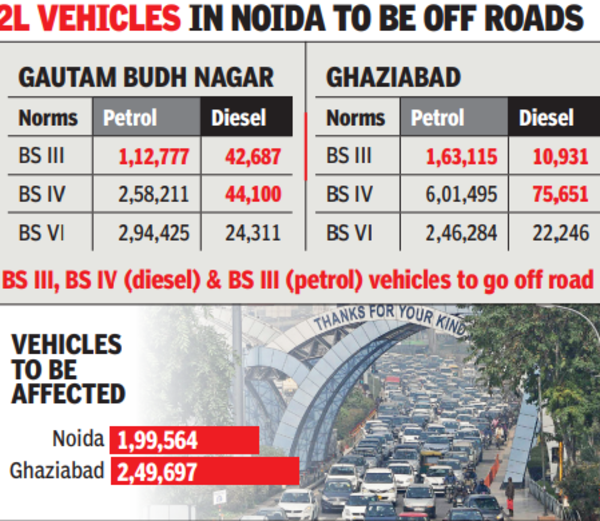 Cars Meeting BS: Delhi-NCR Air Pollution: BS 'error', cars meeting fuel ...