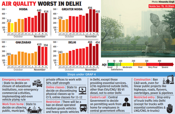 Pollution: Noida AQI severe for third straight day; NCR administrations ...