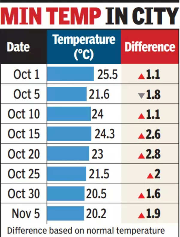 After October, November also likely to be warmer than normal ...