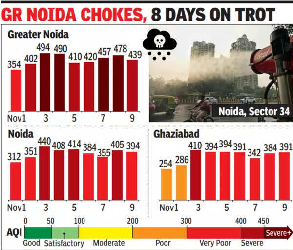 Air Quality Improves Slightly In Noida, But Still ‘very Poor’ | Noida ...