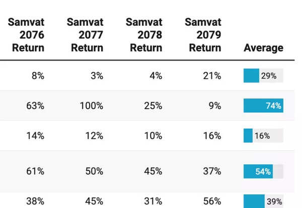 Diwali riches: 5 stocks that have cheered investors in last 10 Samvat ...