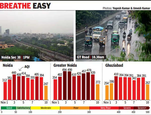Overnight rain to rescue: Greater Noida air is 'poor' after 13 ...