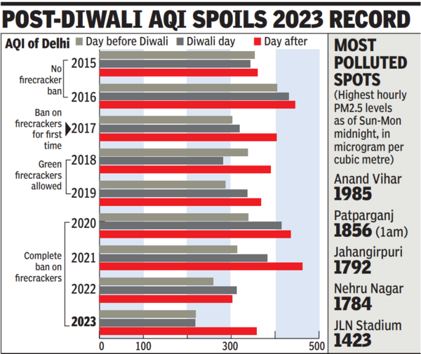 Delhi AQI shoots up to 'severe' as NCR has a blast on Diwali | Delhi News - Times of India