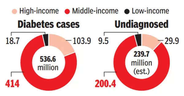 Diabetes Cases in India: Rising diabetes curve a warning for India ...