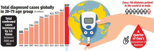 Diabetes Cases in India: Rising diabetes curve a warning for India ...