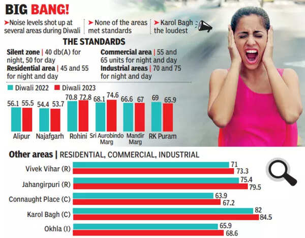 Noise Levels: Crackophony! This Diwali Was Noisier Than The Last ...