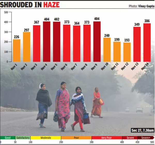 Still In Grip Of Toxic Smoke Air Very Poor For 2nd Day On Trot In