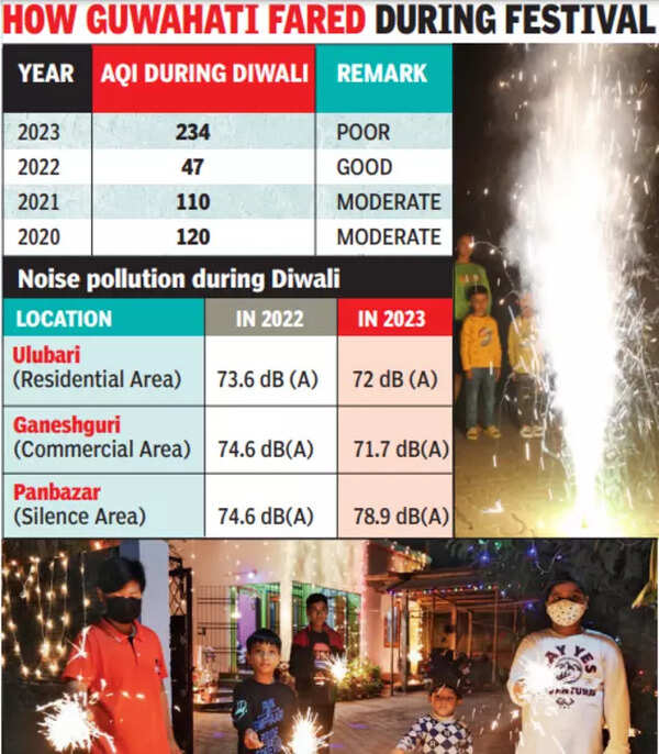 'Highest air pollution in Guwahati on Diwali since 2020, less noisy ...