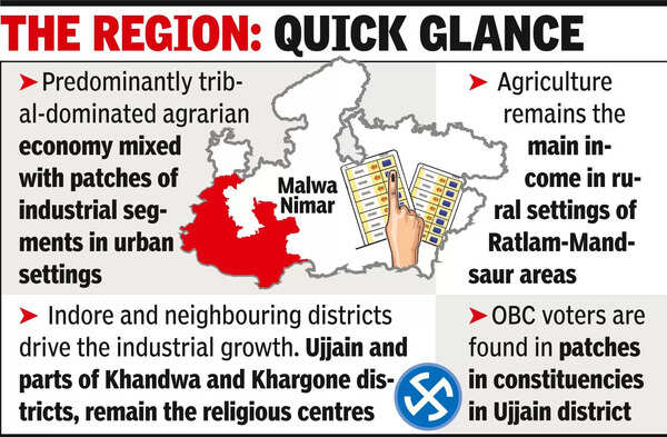Malwa-Nimar: Watch Out For Malwa-nimar, It May Hold The Key | Indore ...