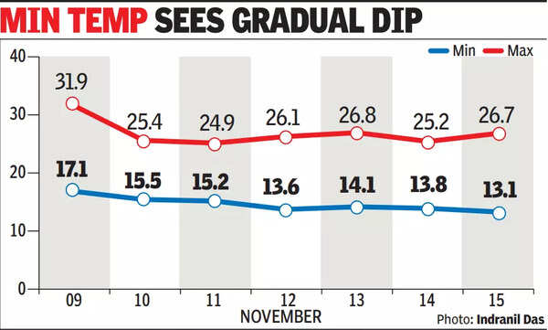 Minimum Temperature At 13 1°c City Records Seasons Coldest Night