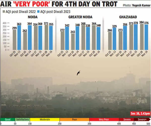 Noida Air Pollution: Post-Diwali air is worse this year than last in ...