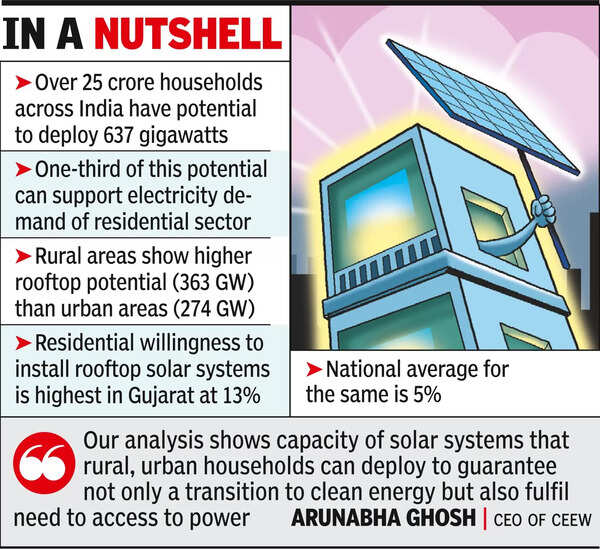 Rooftop Solar: 25cr Homes Can Harvest 637gw Rooftop Solar Energy ...