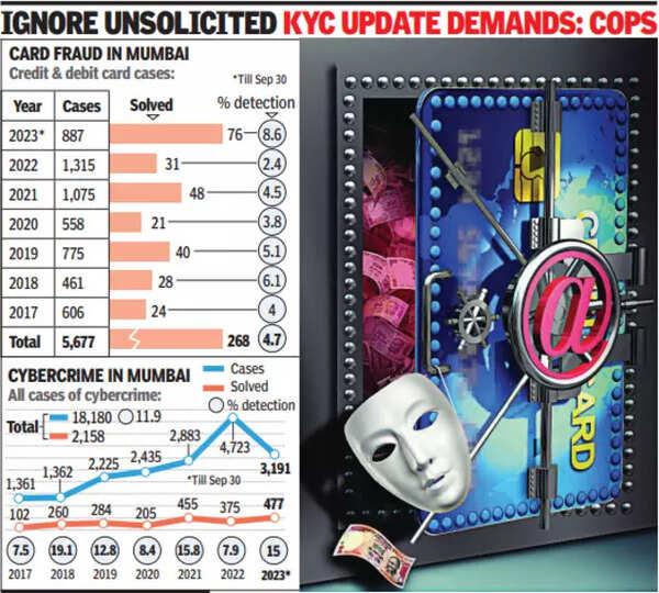 Card Fraud Case Detection Low But Better Than Before Mumbai News