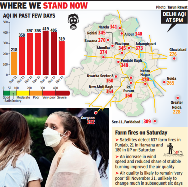 Air Quality: Wind Gathers Speed, Air Better In ‘very Poor’ Zone | Delhi ...