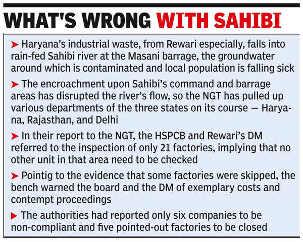 River Pollution: River Pollution: Ngt Pulls Up Hry Board, Rewari Dm ...