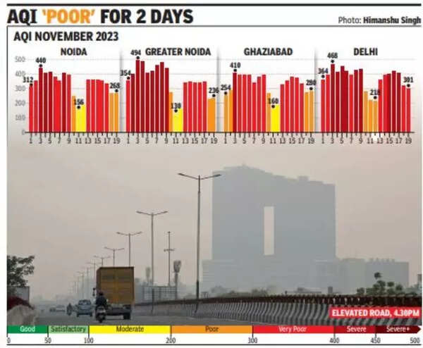 Air Quality: ‘poor’ Show Continues In Noida & Gzb, But Will Worsen In A ...