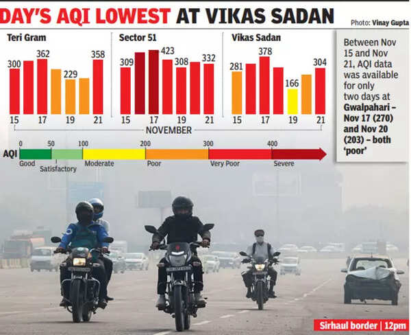 Gurgaon Pollution: Air slips back to 'very poor' after two days ...