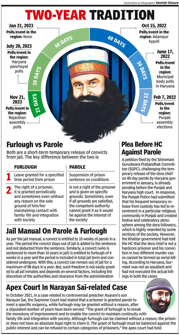 Dera Chief Freedom Stints: Dera Chief's Parole: A Pattern of Political ...