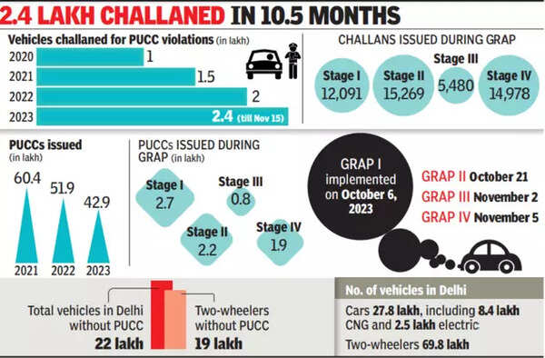 More than 85% of vehicles in Delhi without PUC certificates are two ...