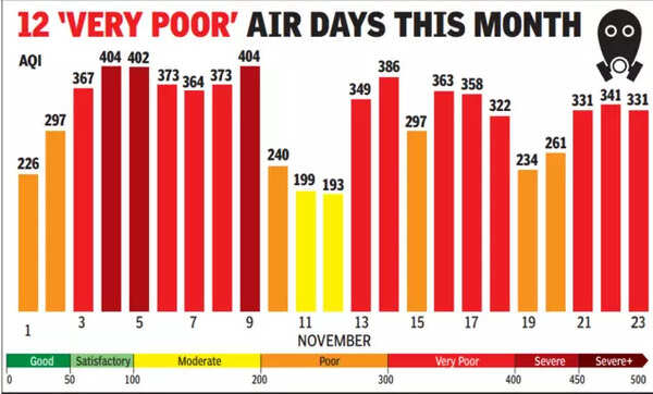 Gurgaon Pollution: Met factors keep air in 'very poor' category for ...