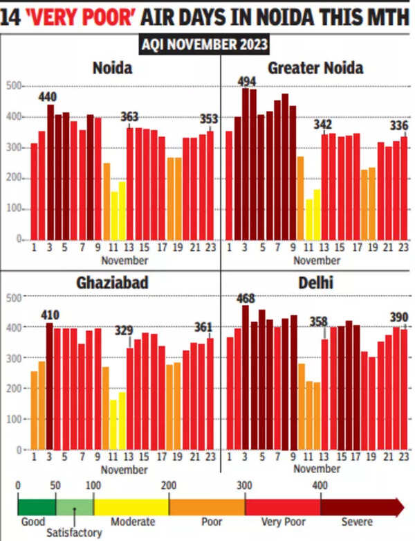 Low wind speed keeps air in 'very poor' zone for 4th day | Noida News ...