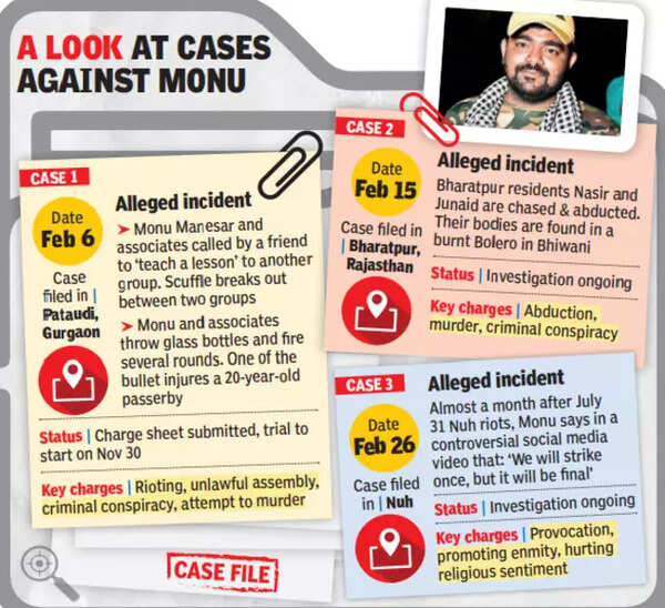Monu Manesar: Monu Manesar charged in attempt to murder case: Gurgaon ...