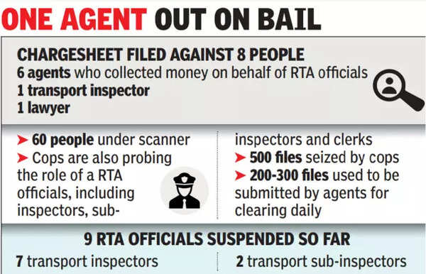 RTA Scam: Transport Inspector and 6 Agents Named in Chargesheet ...