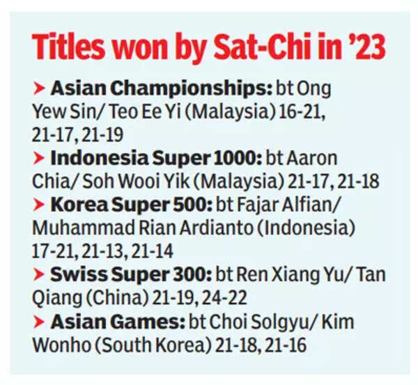 Satwik-Chirag pair reach China Masters final | Badminton News - Times of India
