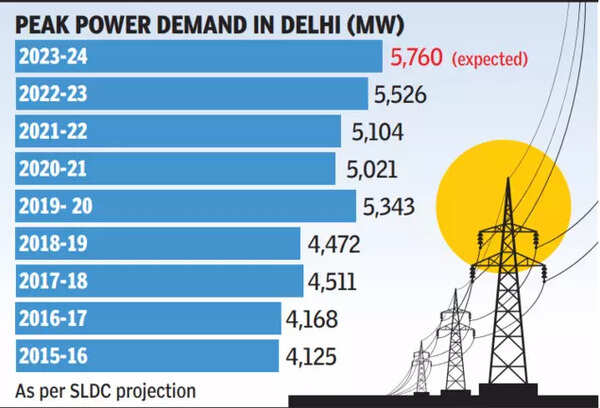 Winter power demand in Delhi likely to breach past years' records ...