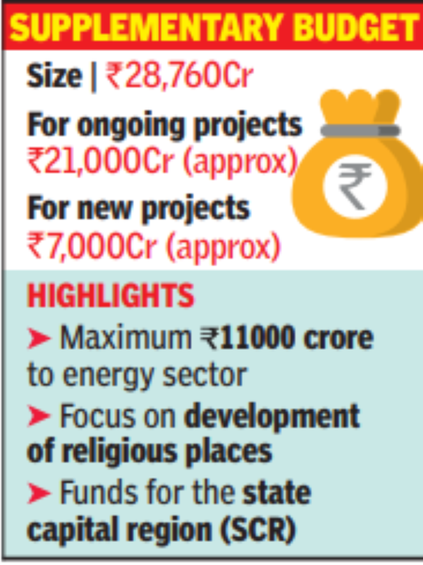 Supplementary budget focuses on infra development, energy | Lucknow ...