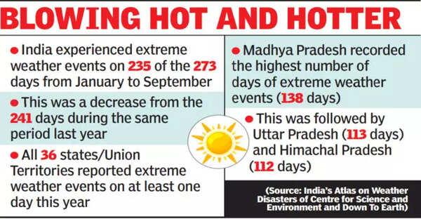 Andhra Pradesh experienced highest heat wave days in south India in ...