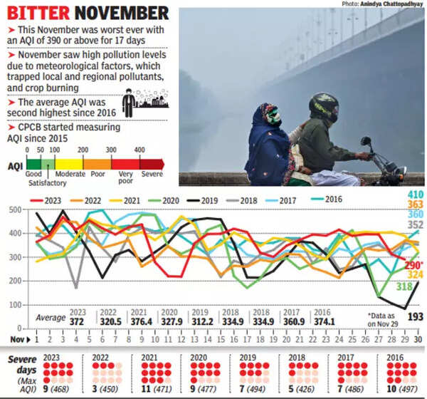 Delhi Pollution: High influence of local sources of pollutants | Delhi ...