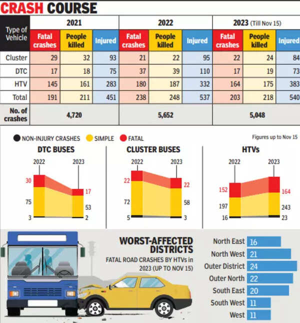 Heavy Vehicles Push Up Accident Graph | Delhi News - Times of India
