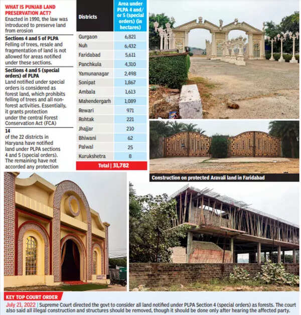 After bulldozer run, banquet halls back in form on Aravali land with SC ...