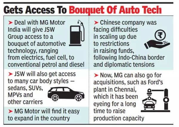 Saic: MG to become local in India: China’s SAIC signs JV with Sajjan Jindal to expand in India ...