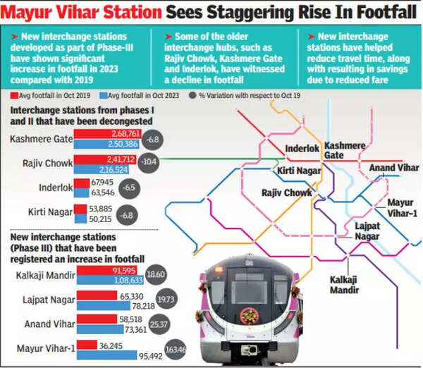 How new interchange stations are taking load off Delhi Metro hubs | Delhi News - Times of India