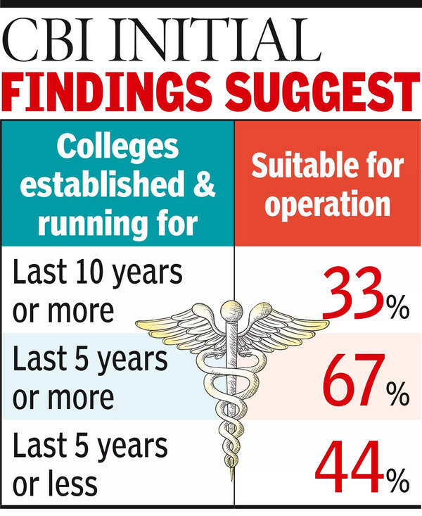 CBI Probe: 30 from state police to assist CBI probe in nursing scam ...