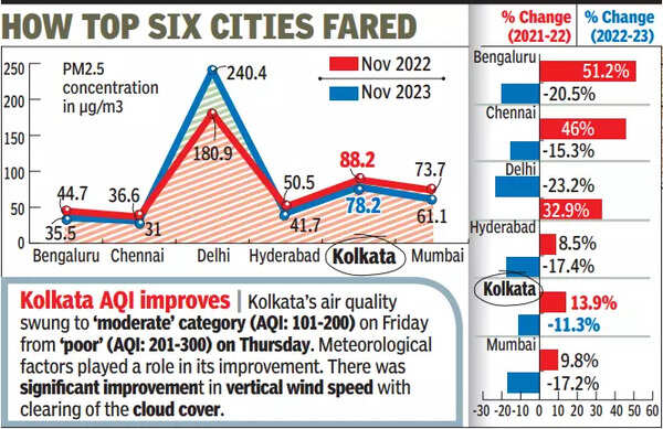 Nov Air Quality: Pm2.5 Count Dipped By 11.3% From Last Year’s But Still ...