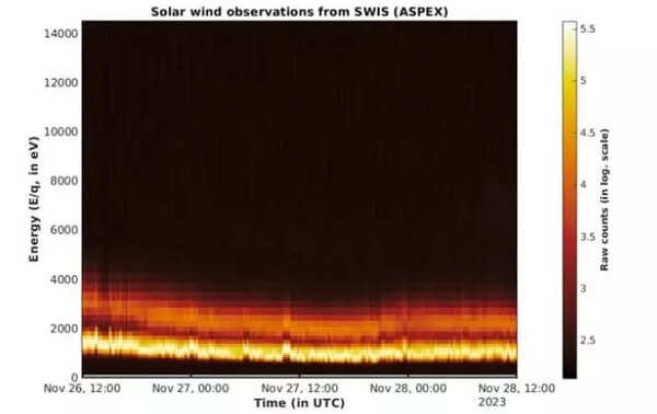 Aditya-L1 unveils insights into solar wind dynamics | India News ...