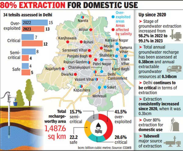 41% of Delhi overexploiting groundwater, says report | Delhi News - Times of India