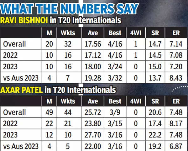 Ravi Bishnoi and Axar Patel: India’s potential trump cards for T20 ...