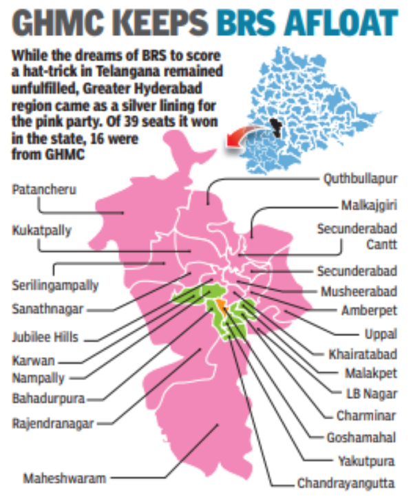 Greater Hyd minor consolation for BRS | Hyderabad News - The Times of India
