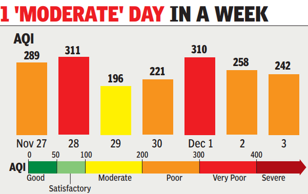 Air Quality Air Poor For 2 Days In A Row May Worsen As Wind Slows