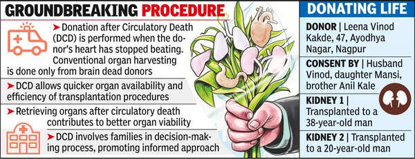 DCD Transplant: State’s 1st Dcd Transplant Done In City | Nagpur News ...