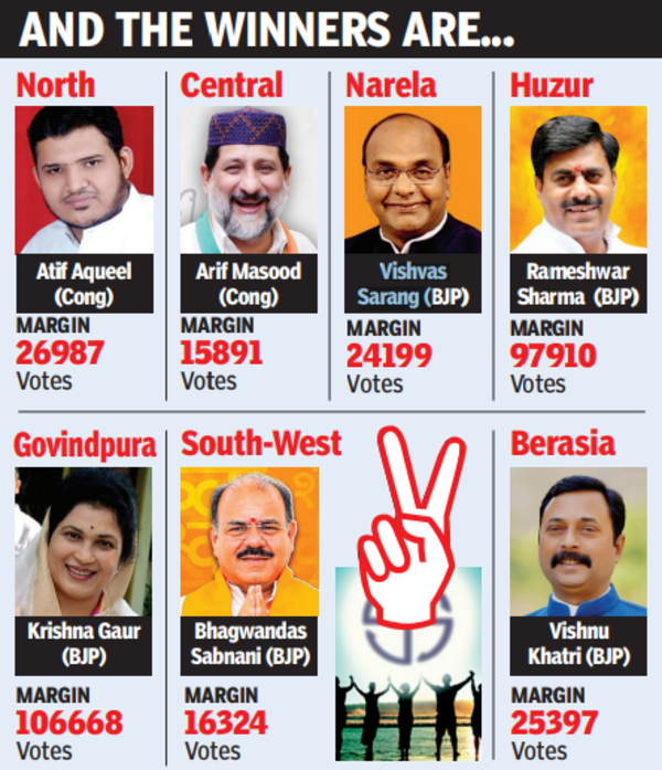 BJP Wins: BJP wins 5 seats in Bhopal; 2 go to Cong | Bhopal News ...
