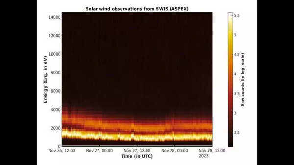 Aditya-L1 Mission: ISRO activates second instrument ASPEX on solar ...